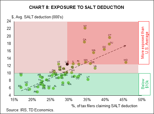 Capping SALT Deduction Leaves Many States Bitter