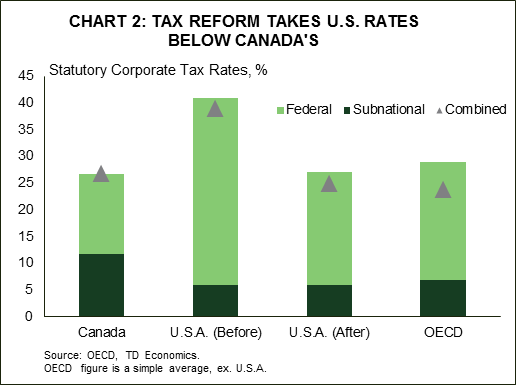 The Implications for Canada of U.S. Tax Reform