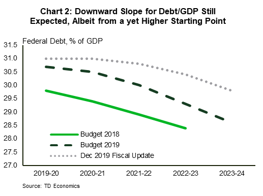 Fall 2019 Federal Fiscal and Economic Update