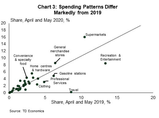 The Right Direction, Slowly: An Update on Canadian Spending Patterns