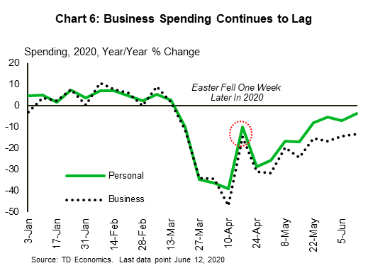 The Right Direction, Slowly: An Update on Canadian Spending Patterns