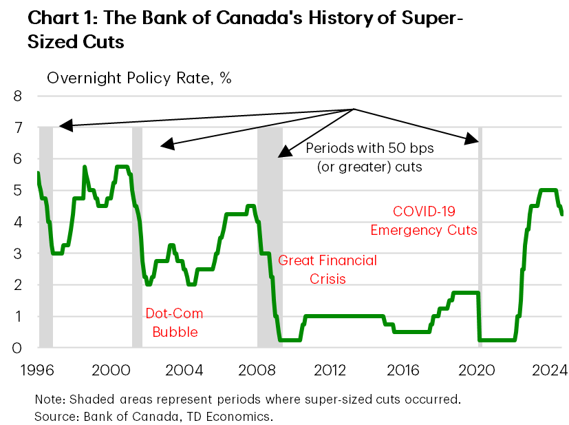 TD Economics - Weekly Bottom Line