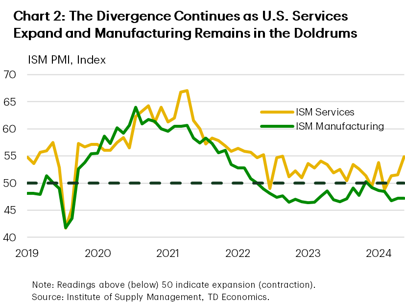 TD Economics - Weekly Bottom Line