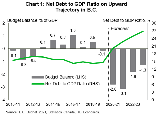 2021 British Columbia Budget