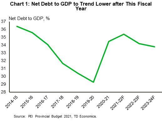2021 Prince Edward Island Budget