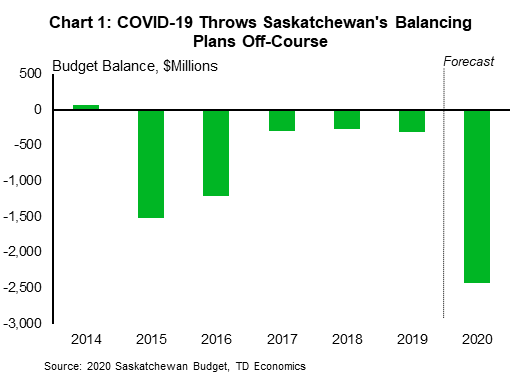 2020 Saskatchewan Budget