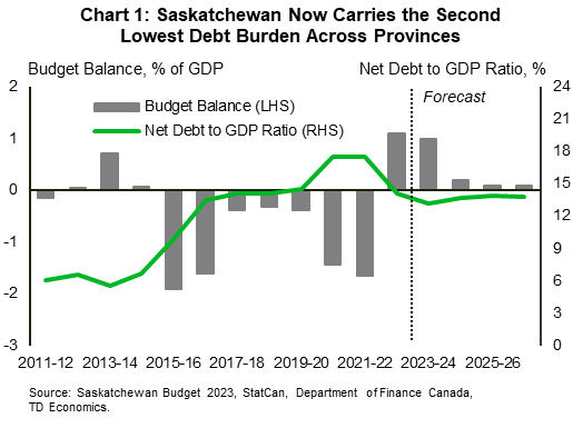 2023 Saskatchewan Budget