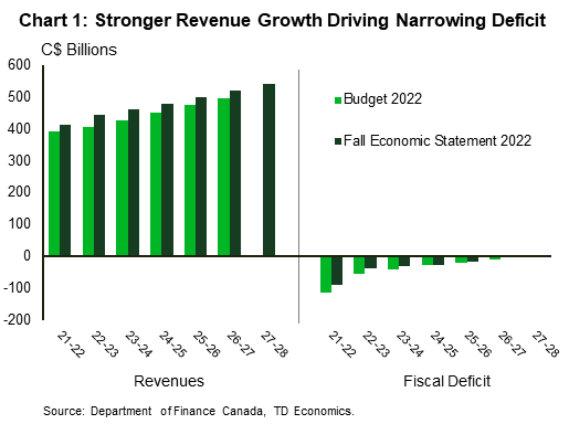 2022 Federal Economic Statement