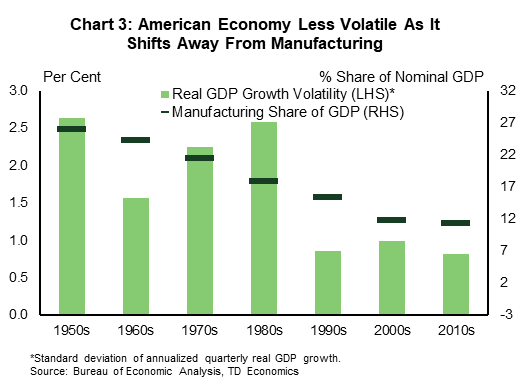 Down But Not Out: Manufacturing Slump Unlikely to Cause a U.S. Recession