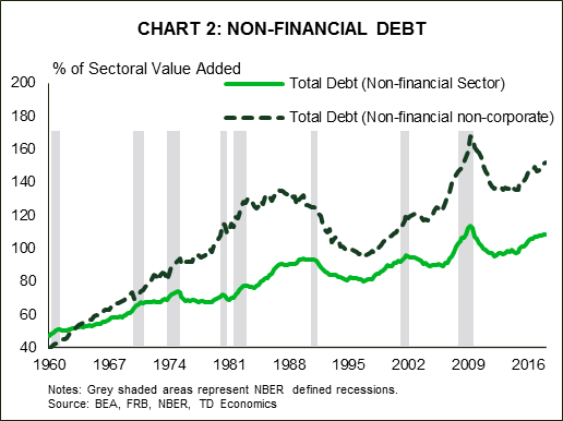 Is the U.S. Business Sector Vulnerable to a Hard Landing?