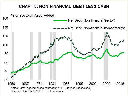 Is the U.S. Business Sector Vulnerable to a Hard Landing?