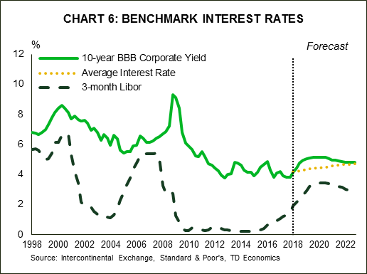 Is the U.S. Business Sector Vulnerable to a Hard Landing?