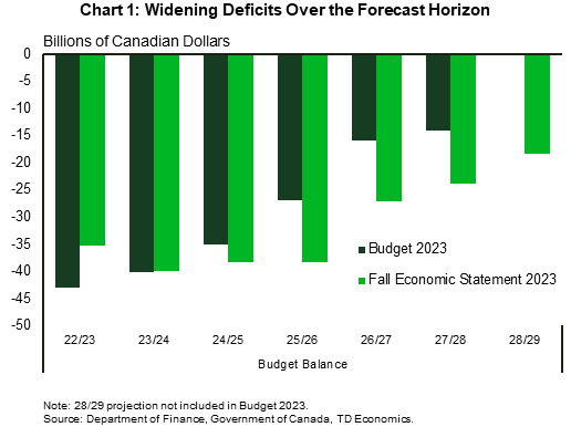 TD Economics - 2023 Federal Economic Statement