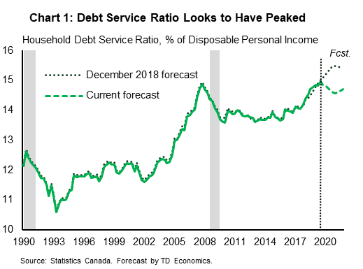 Canadians To Get a (Short) Break From Rising Debt Service Costs