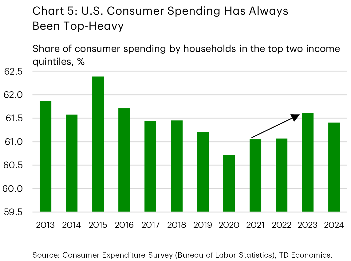TD Economics - U.S. Consumer Spending: Still a K, but That’s OK