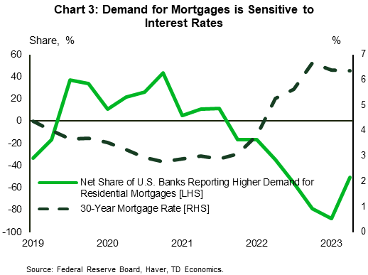 U.S. Banks Tightened Lending Standards Amid Industry’s Turmoil