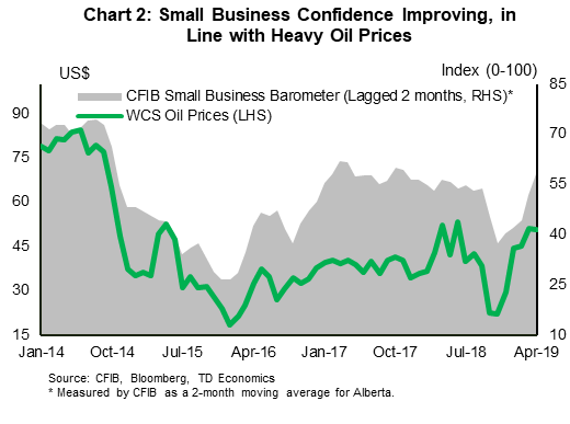 Alberta's Economy Gaining Traction