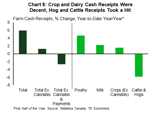 Canada’s Agriculture Sector Bucking the Trend Seen Elsewhere in the Economy