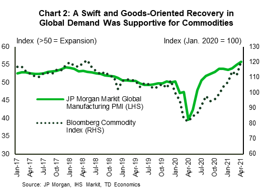 Commodity Price Report: Temporary Imbalances Are Driving the Commodity ...