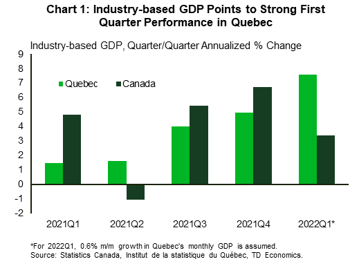Provincial Economic Forecast