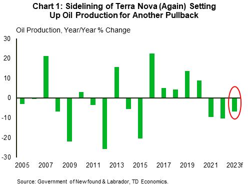 Provincial Economic Forecast