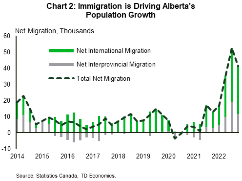 Provincial Economic Forecast