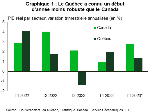 Perspectives économiques provinciales