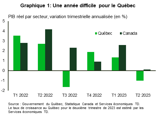 Perspectives économiques provinciales
