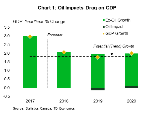 Canadian Quarterly Economic Forecast