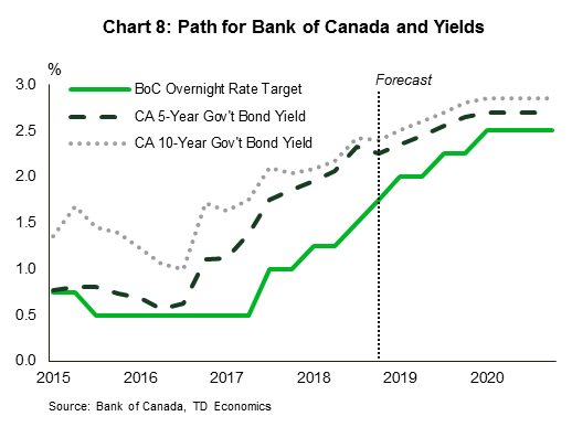 Canadian Quarterly Economic Forecast