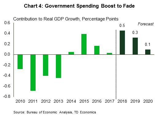 U.S. Quarterly Economic Forecast