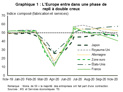 Prévisions économiques trimestrielles