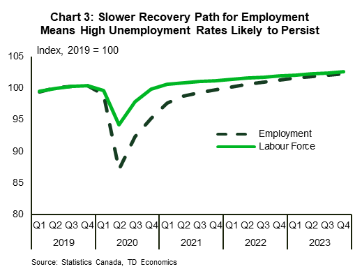 Canadian Quarterly Economic Forecast