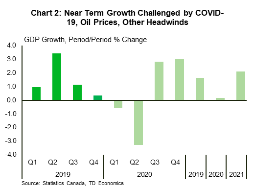 Canadian Quarterly Economic Forecast