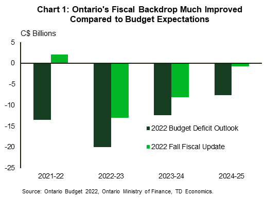Ontario Fall Economic Update: Province to Dip Back into Deficit This ...