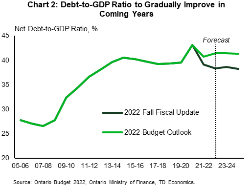 Ontario Fall Economic Update: Province to Dip Back into Deficit This ...