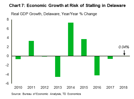 State Economic Forecast